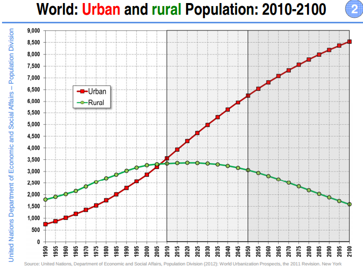 Urban future - World 54% urban today, 66% urban in 2050 and 85% urban ...