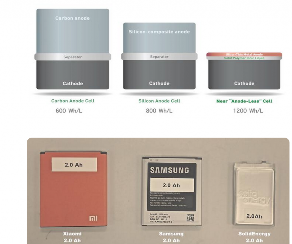 Anode-less lithium ion battery could last twice as long at 1200 Wh per ...