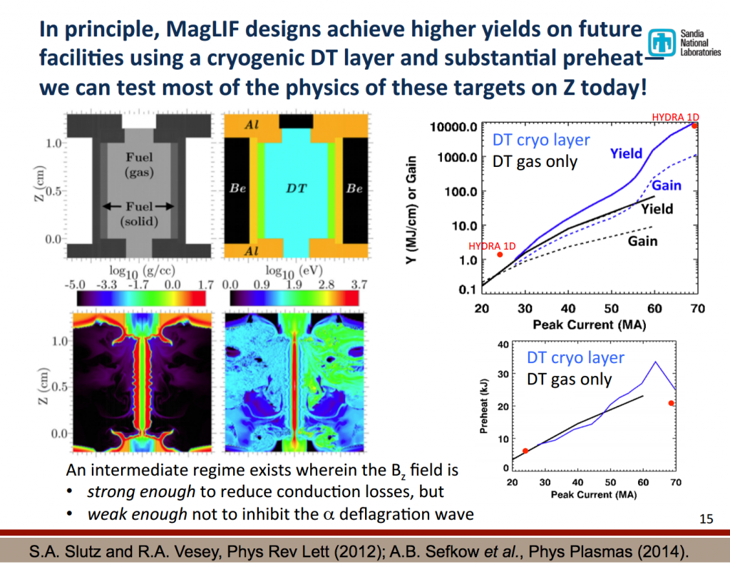 MagLIF with DT cryo layer could achieve ten thousand times net gain ...