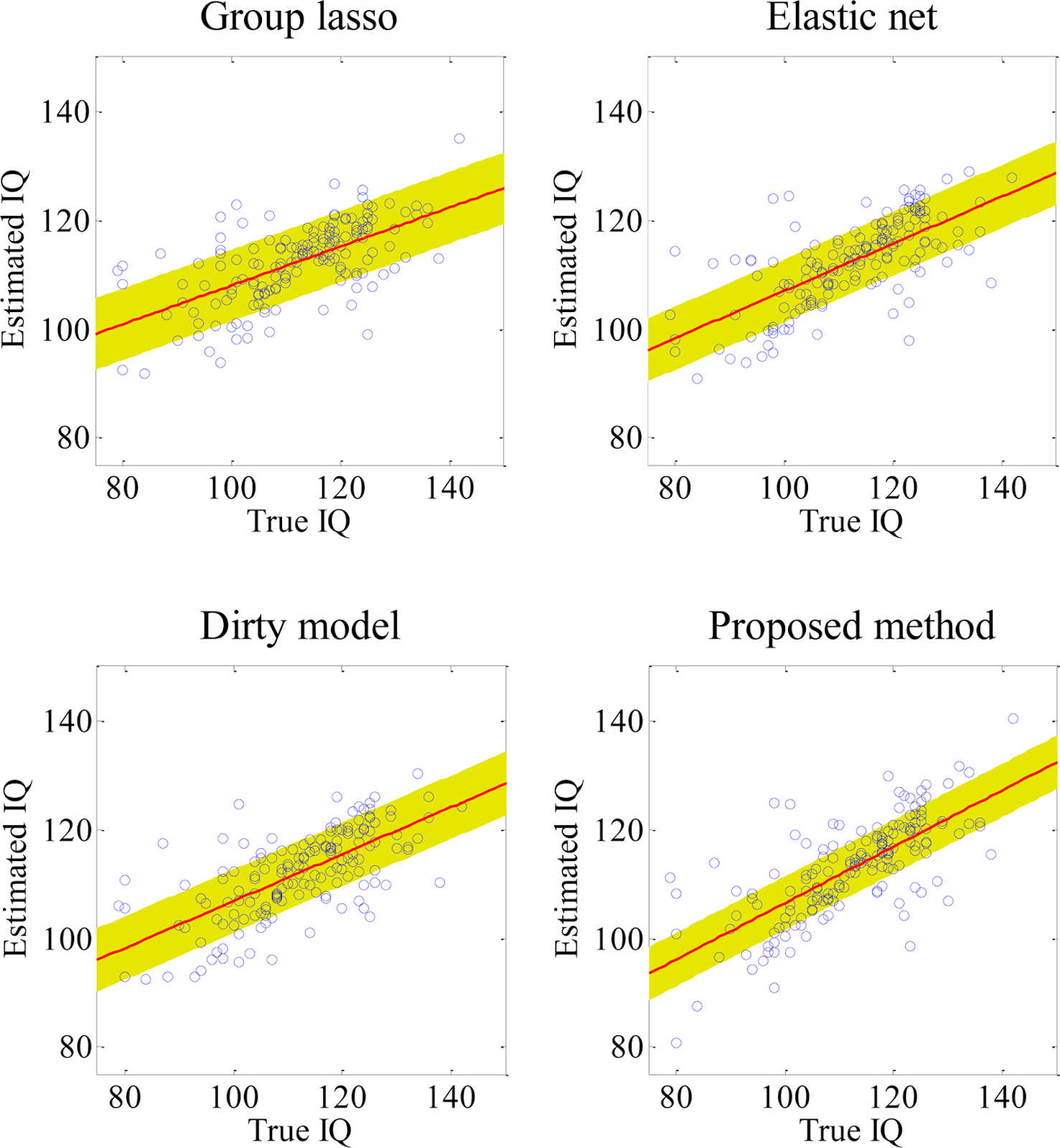 IQ Prediction from Structural MRI using Machine Learning ...
