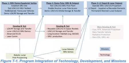 Evolvable Lunar Architecture is a well thought plan for lower risk for ...