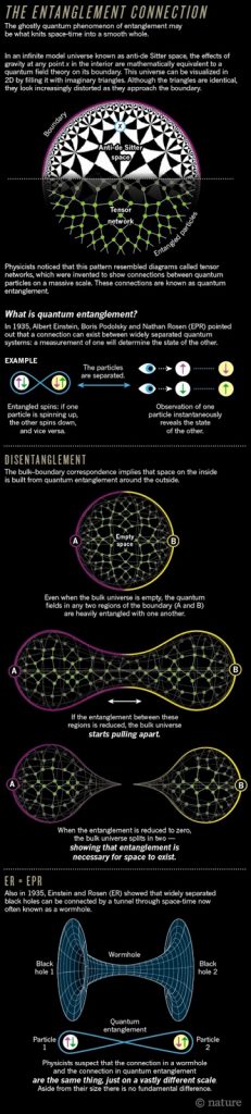 Theory and Experiments suggest Space Time is made of Quantum ...