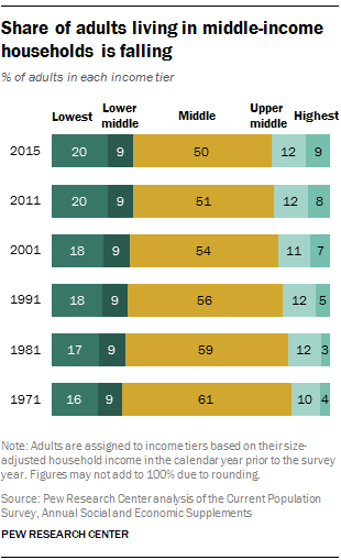 Upper and Lower class grows in the USA while the middle class has ...