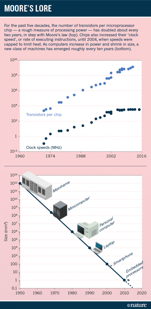 More than Moore's law strategy for computer industry | NextBigFuture.com
