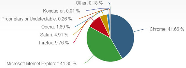 Net Market Share joins StatCounter as ranking Google Chrome as the king ...