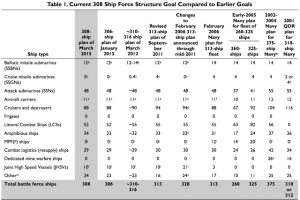 US Navy Force Structure and Shipbuilding Plans from now to 2046 ...