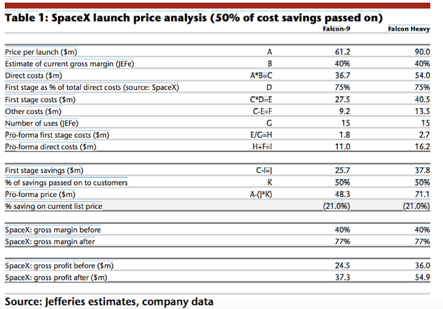 the Age of economical reusable rocket boosters has begun and to fully ...