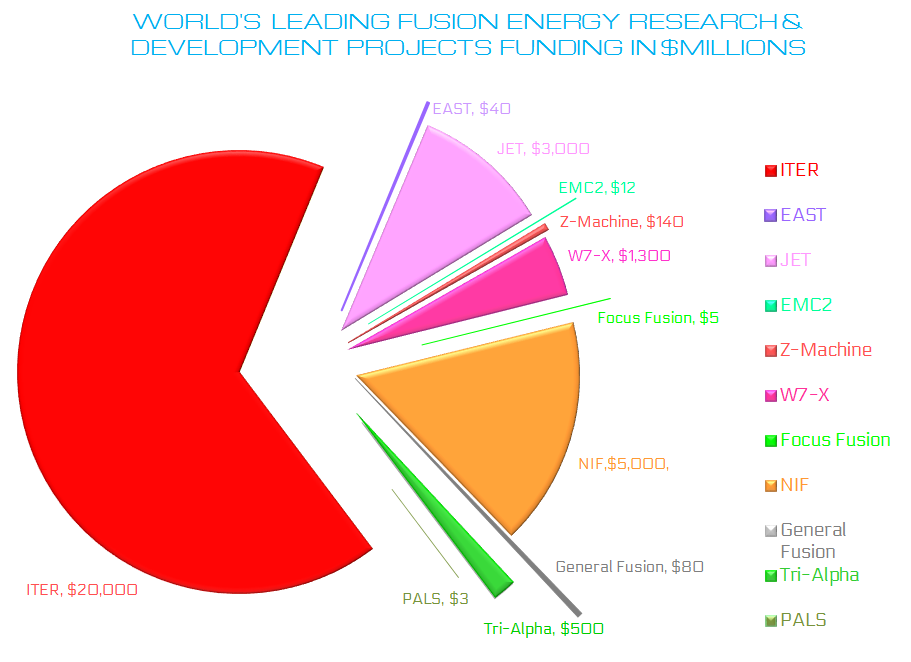 How does LPP Fusion rank against other nuclear fusion projects ...