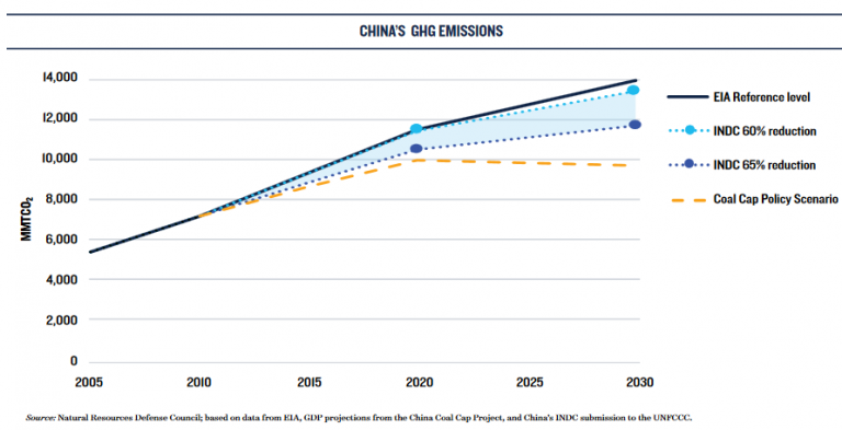 China 2020 and 2030 energy plans | NextBigFuture.com