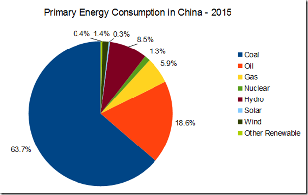 China 2020 and 2030 energy plans | NextBigFuture.com