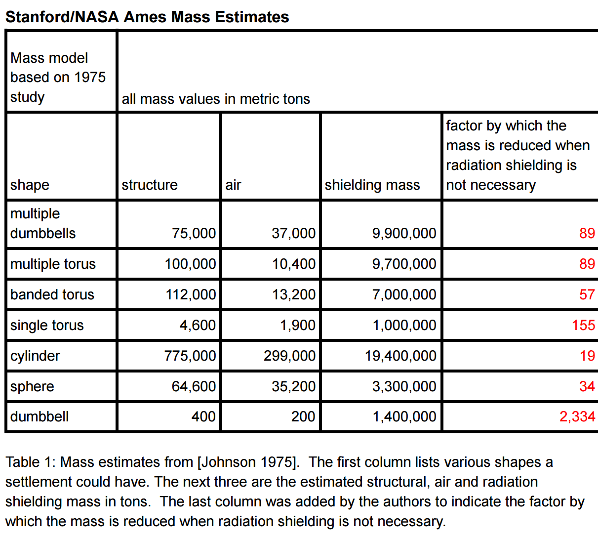 Towards an Economically Viable roadmap to large scale space ...