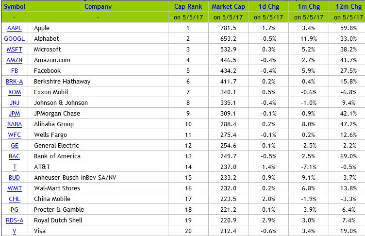 Apple and Tech dominate top companies by market valuation lists ...