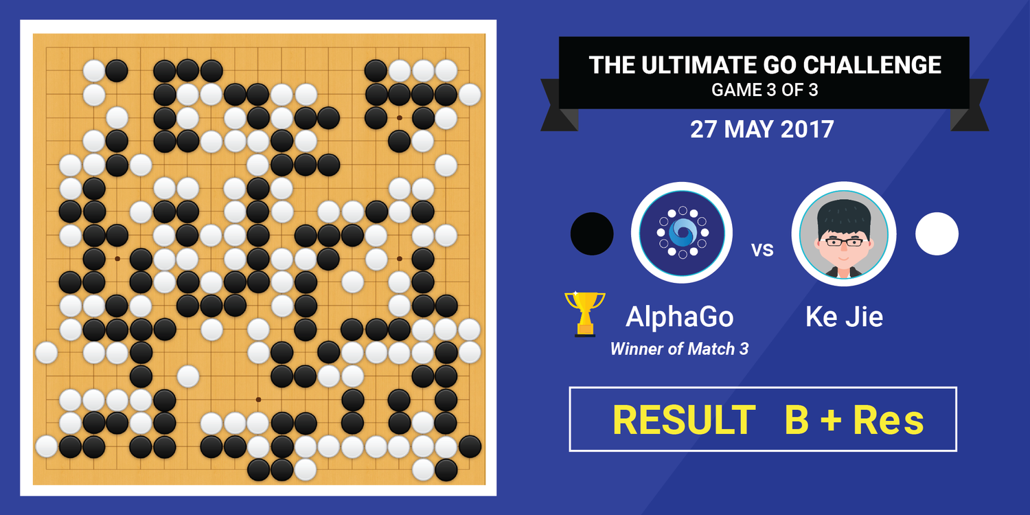 Alphago wins all 3 matches against world's best human Go player ...