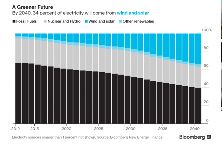Bloomberg New Energy Finance has the bullish global solar energy ...