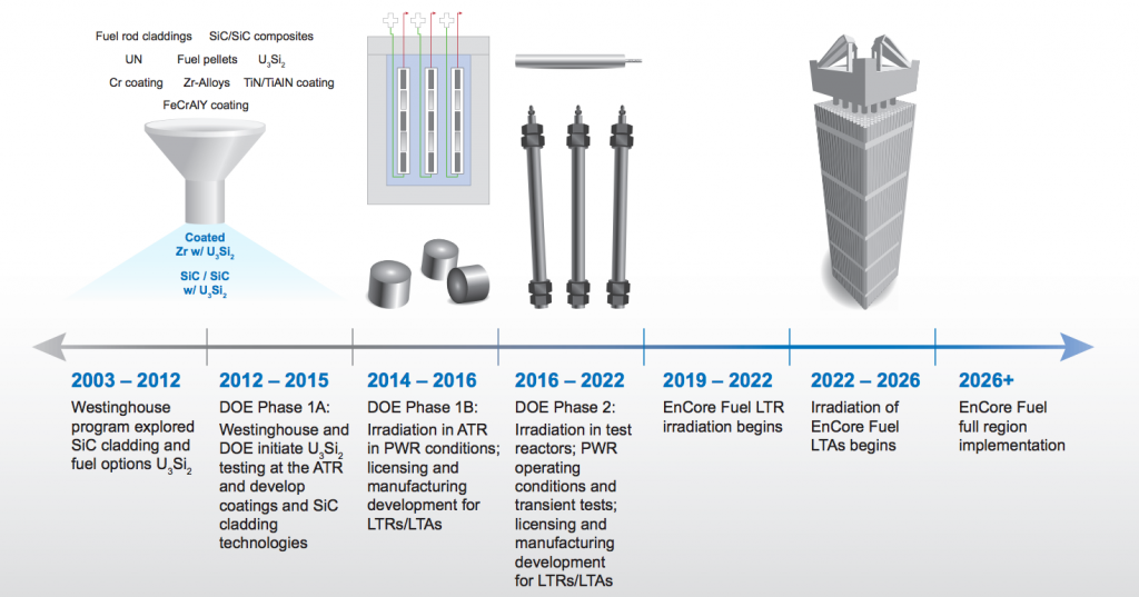 Westinghouse formal launch of safer nuclear fuel with tests planned ...