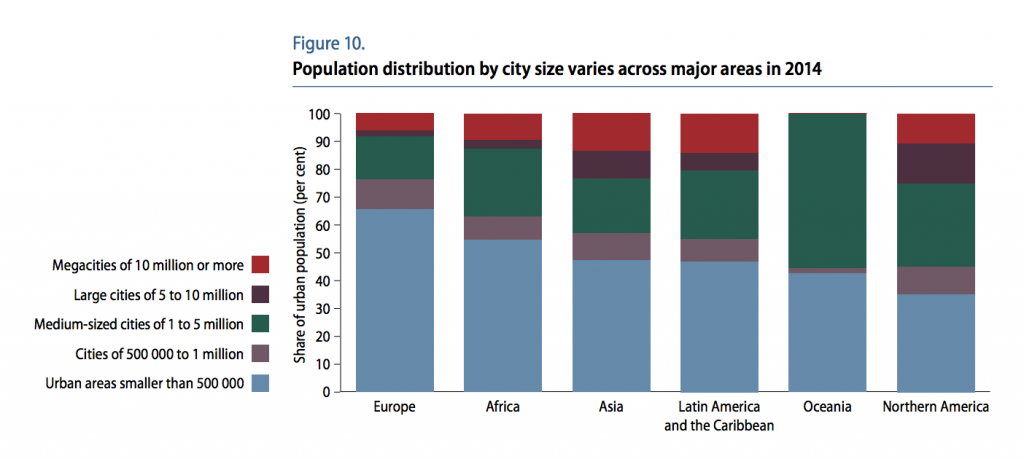 Size of cities matters in terms of urbanization | NextBigFuture.com