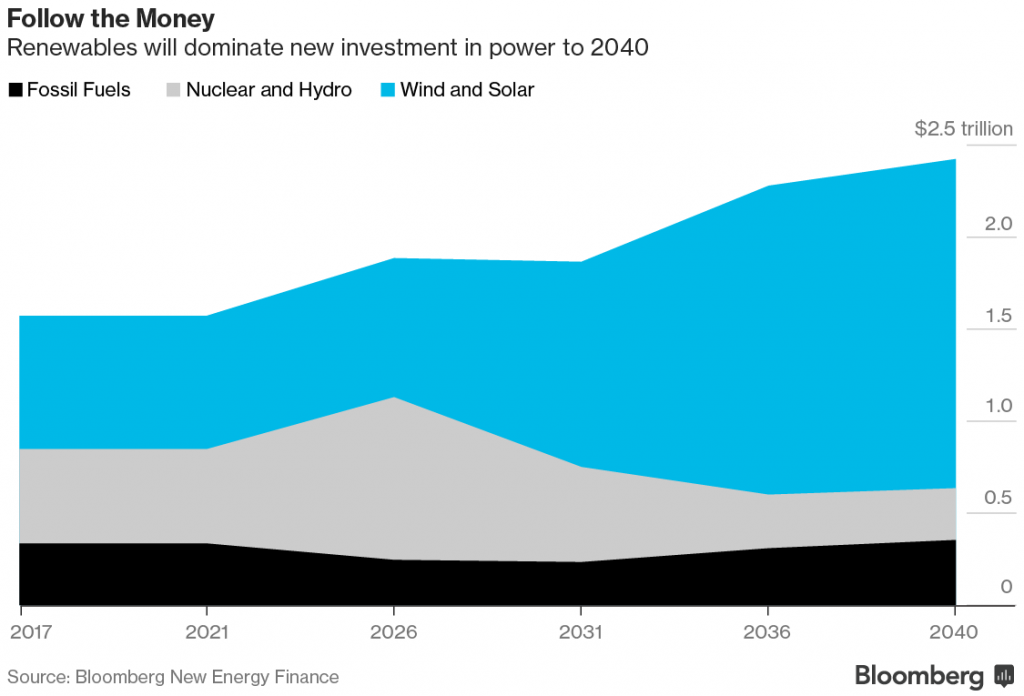 Bloomberg New Energy Finance has the bullish global solar energy ...