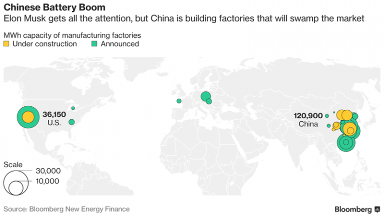World lithium battery production will nearly triple by 2021 and China ...