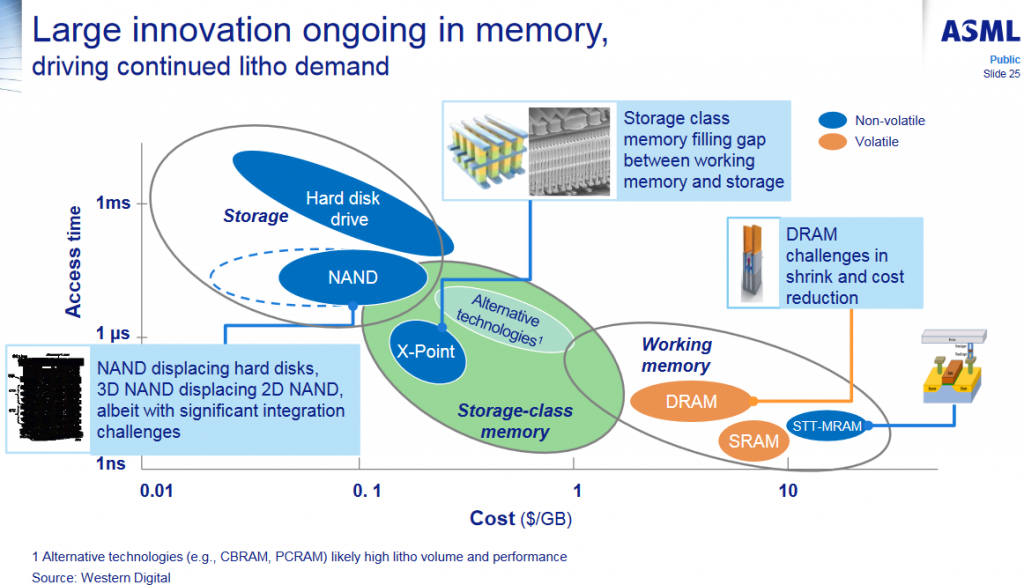 ASML enabling Moore's law scaling and cost reduction out to 1 to 2 ...