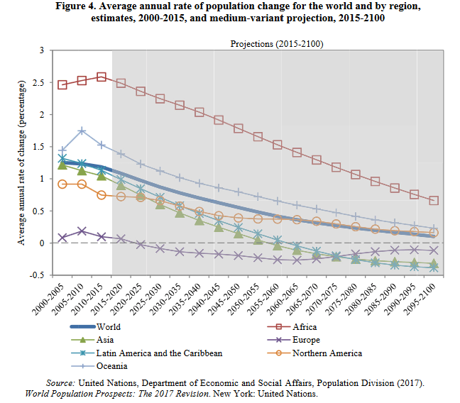 World population will hit 8 billion in 2021 | NextBigFuture.com
