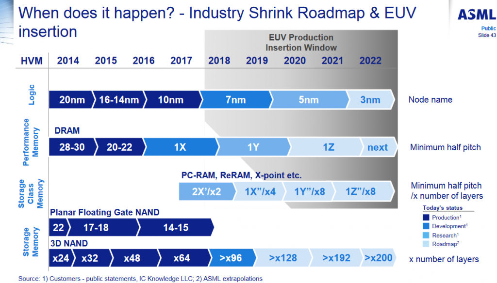 ASML enabling Moore's law scaling and cost reduction out to 1 to 2 ...