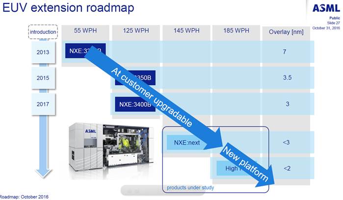 ASML enabling Moore's law scaling and cost reduction out to 1 to 2 ...