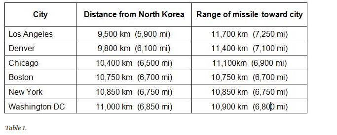 North Korea's latest ICBM has 10,400 kilometer range or enough to reach ...