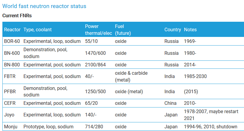 India nearing completion of 500 MW commercial fast breeder reactor ...