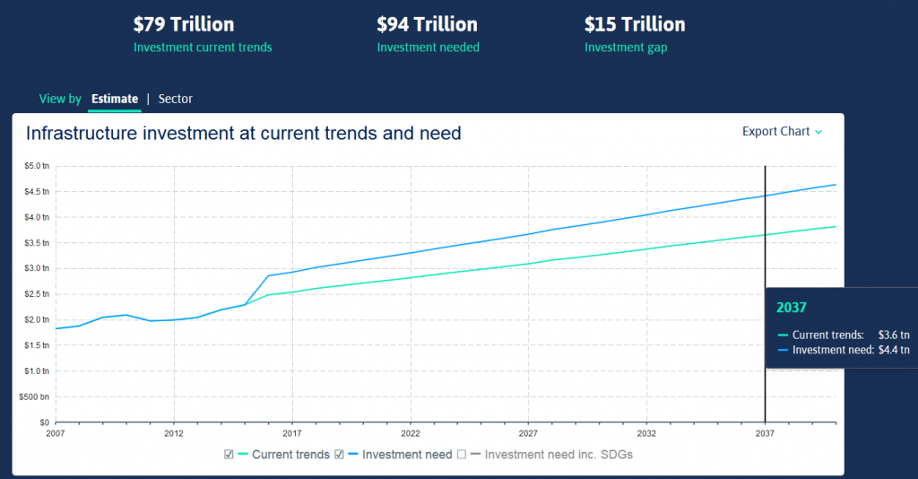 $15 trillion Global Infrastructure spending gap over the next 22 years ...