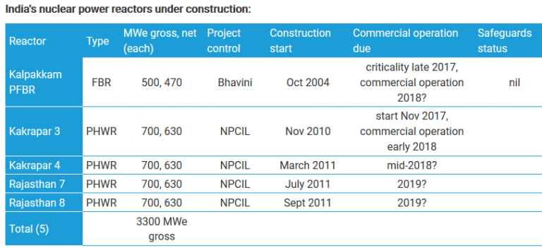 India nearing completion of 500 MW commercial fast breeder reactor ...