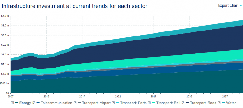 $15 trillion Global Infrastructure spending gap over the next 22 years ...
