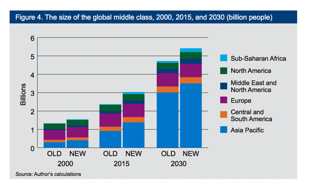 Global middle class growth will be 88% in Asia for next five years ...