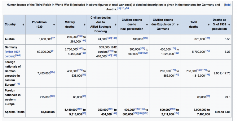 Animated data analysis of World War 2 Deaths | NextBigFuture.com