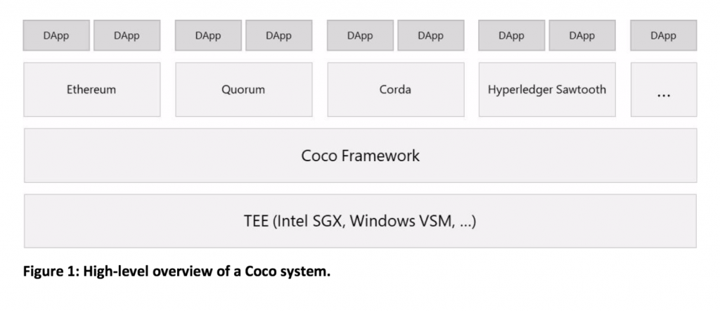 Microsoft Coco Framework for enterprise blockchain is 100 times faster ...