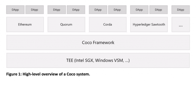 Microsoft Coco Framework for enterprise blockchain is 100 times faster ...
