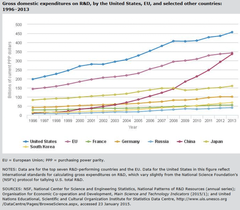 Future Tech dominance - China outnumber USA STEM Grads 8 to 1 and by ...