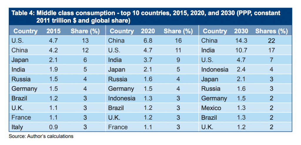 Global middle class growth will be 88% in Asia for next five years ...