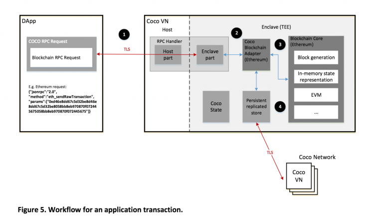 Microsoft Coco Framework for enterprise blockchain is 100 times faster ...