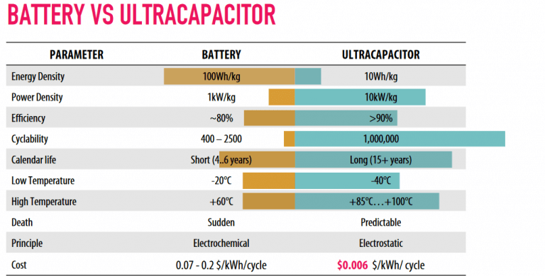 Supercapacitors game changing improvement on energy density compared to ...