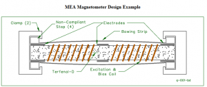 Quantum magnetometer arrays for magnetic detection of submarines ...