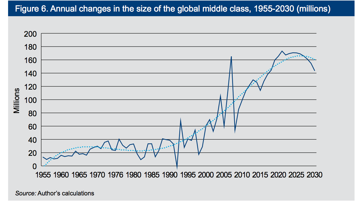 Global middle class growth will be 88% in Asia for next five years ...