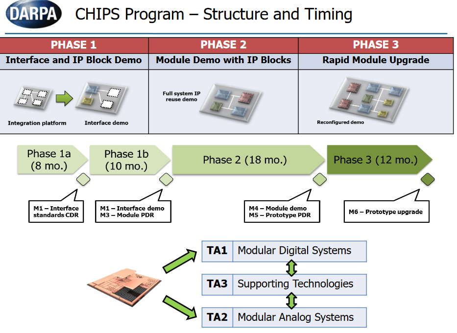 DARPA leading electronics revolution to go beyond printed circuit boards with modular chiplets ...
