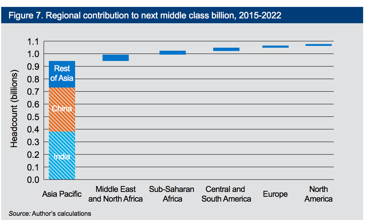 Global middle class growth will be 88% in Asia for next five years ...