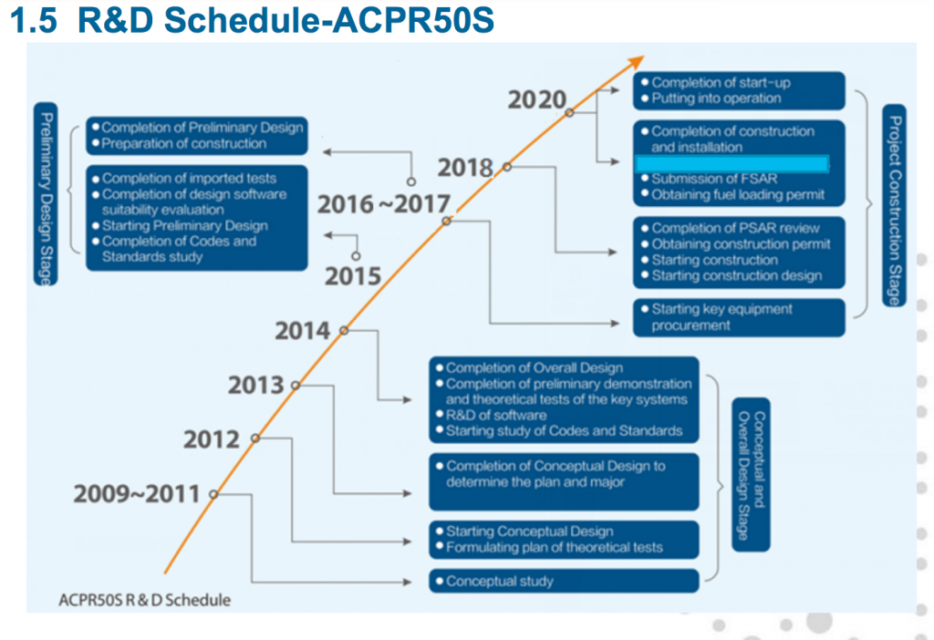 China completing small floating and submersible nuclear reactors around ...