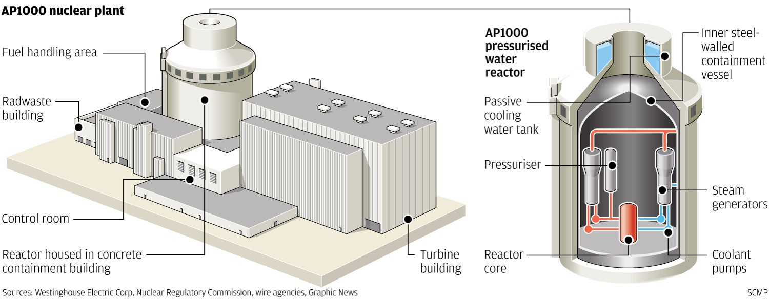 China dominates generation 3+ nuclear reactors | NextBigFuture.com