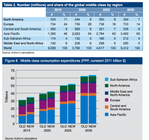 Global middle class growth will be 88% in Asia for next five years ...