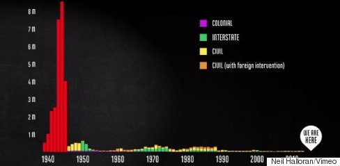 Animated data analysis of World War 2 Deaths | NextBigFuture.com