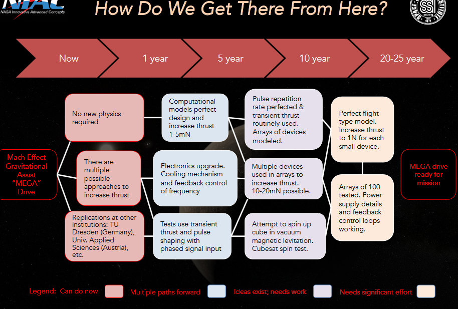 Machs Effect interstellar propellentless propulsion mission proposal at ...