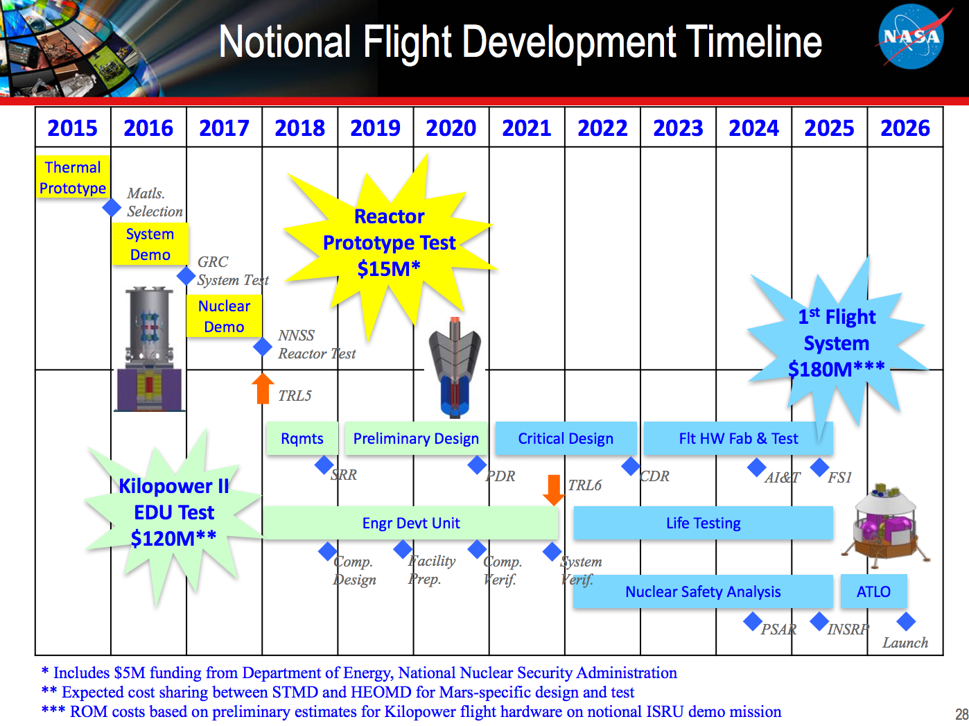 Higher power and high density nuclear electric for space missions ...