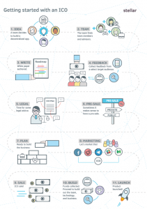 Understanding Initial Coin Offerings | NextBigFuture.com